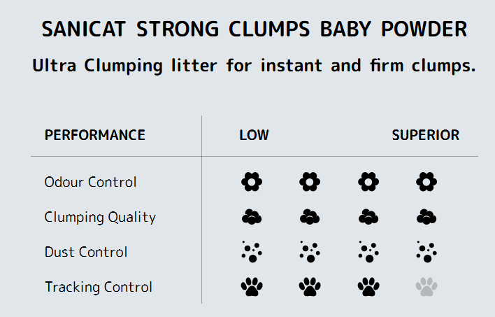 SANICAT STRONG CLUMPING 10KG BABY POWDER SCENTED BENTONITE - Online Pet ...
